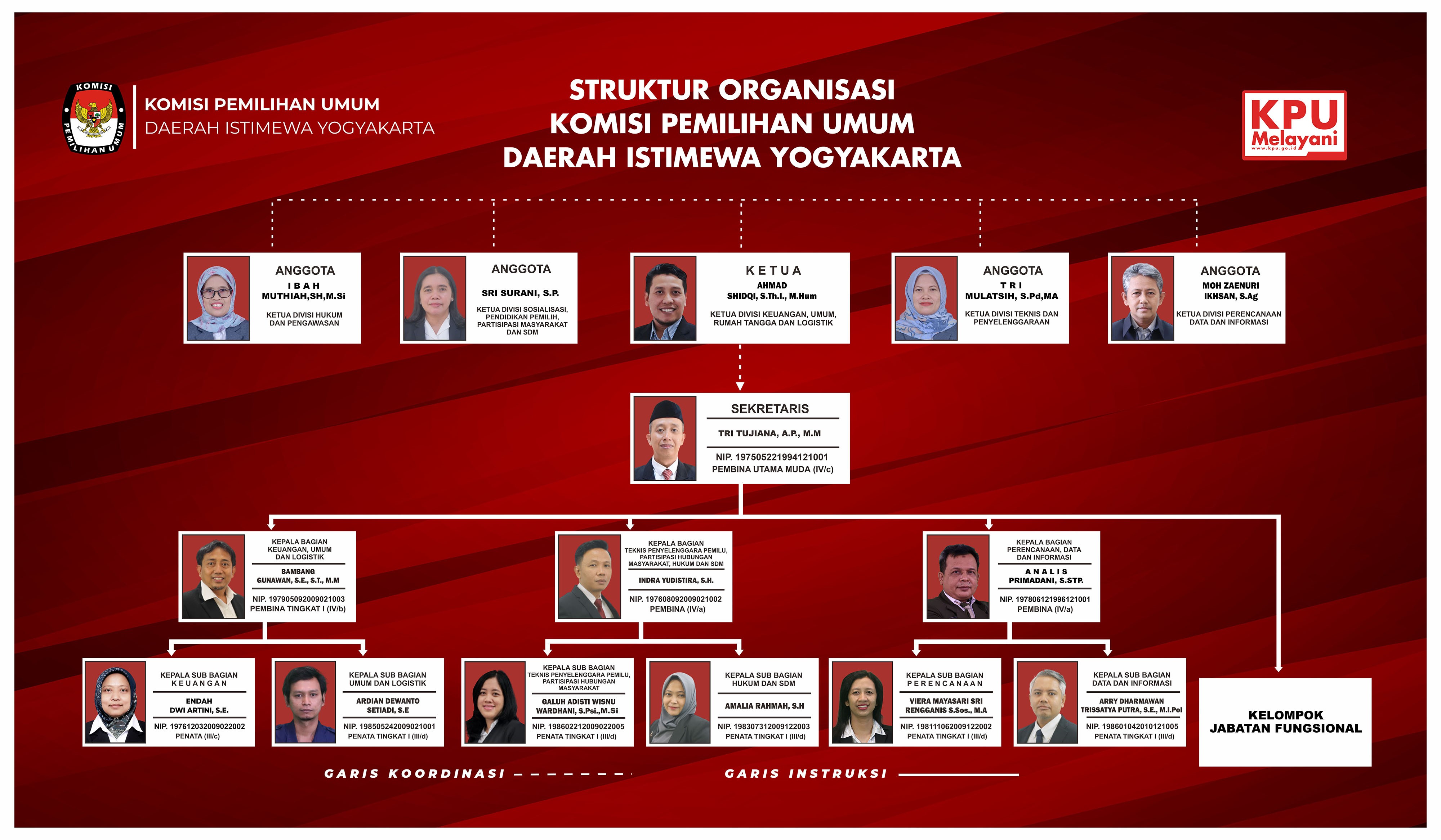 KPU DIY - Struktur Organisasi